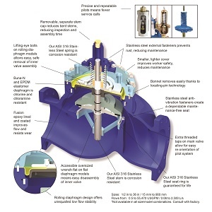 Top 10 Valve Considerations for Pressure Management Zones/DMA’s