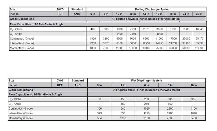 How to Size Diaphragm Actuated Control Valves
