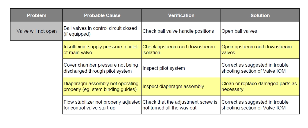 Troubleshooting Charts